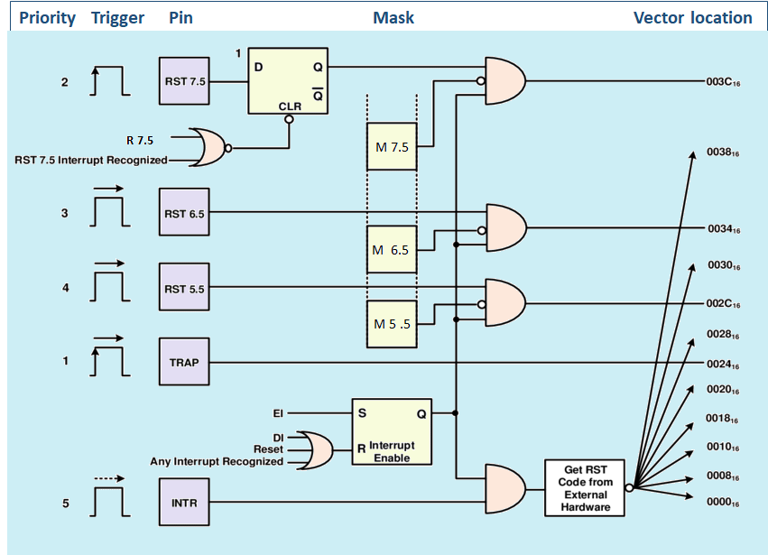 Interrupt structure 8085. Interrupts are the most amazing part of… | by Sounak Bhowmik | Medium