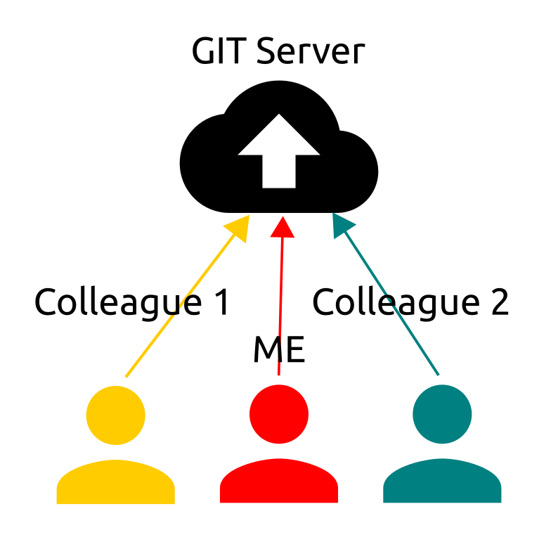 Continuous integration with Arduino - The Startup - Medium
