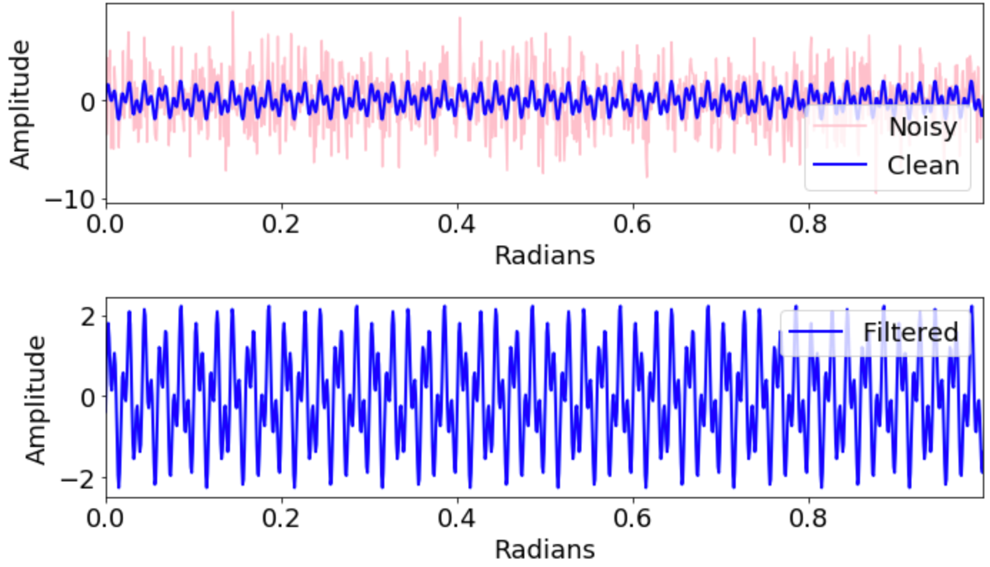 Handling Stock Data using the Fast Fourier Transform | by Daryl Tng ...