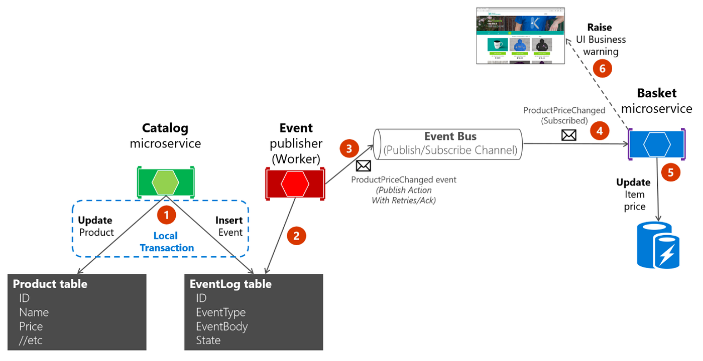 Eventing with Inbox/Outbox Patterns in Microservices — CAP Library | by Emre Teoman | Borda ...