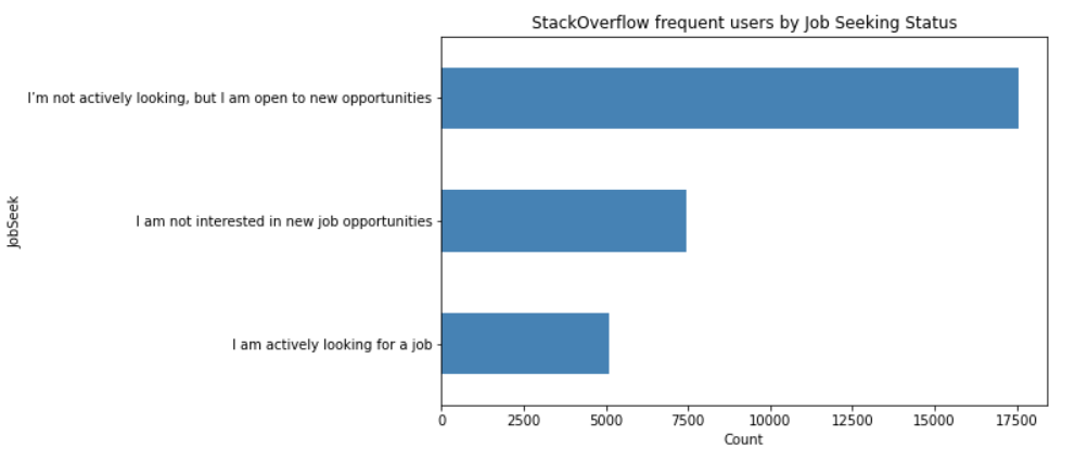 Who is driving traffic to StackOverflow? | by Dilorom | Analytics ...