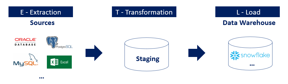 Reverse ETL — Intro to Operational Data Insights | by Daniel Belém ...