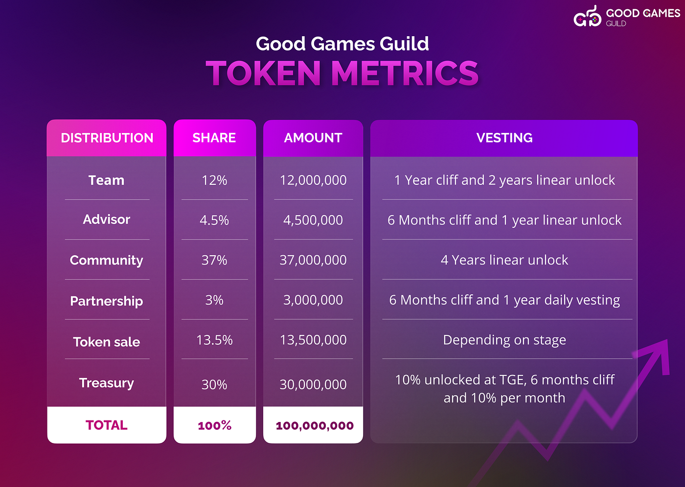 Good Games Guild Token Metrics — Explained | by Good Games Guild | Medium