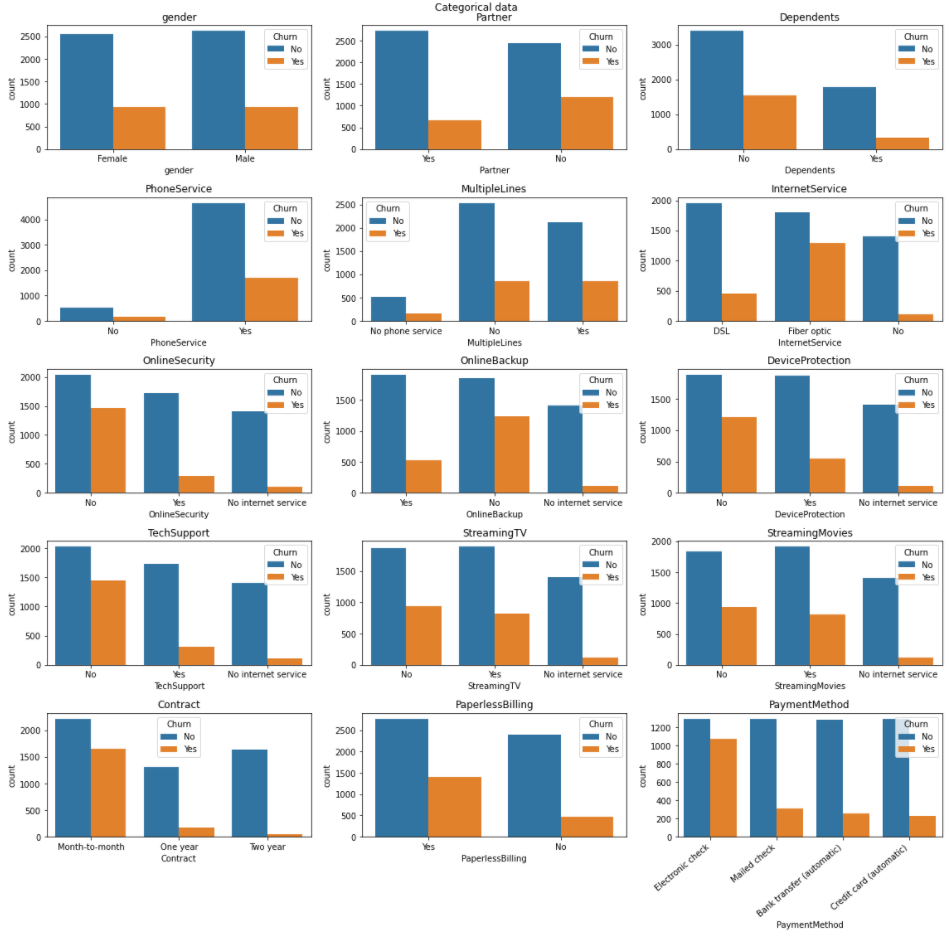 Which customers are leaving? Telco dataset churn rate analysis in ...