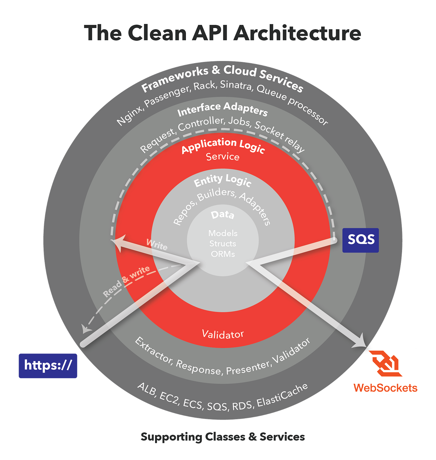 Clean API Architecture 🔵 🟢 🔴 | by Eric Silverberg | Perry Street ...