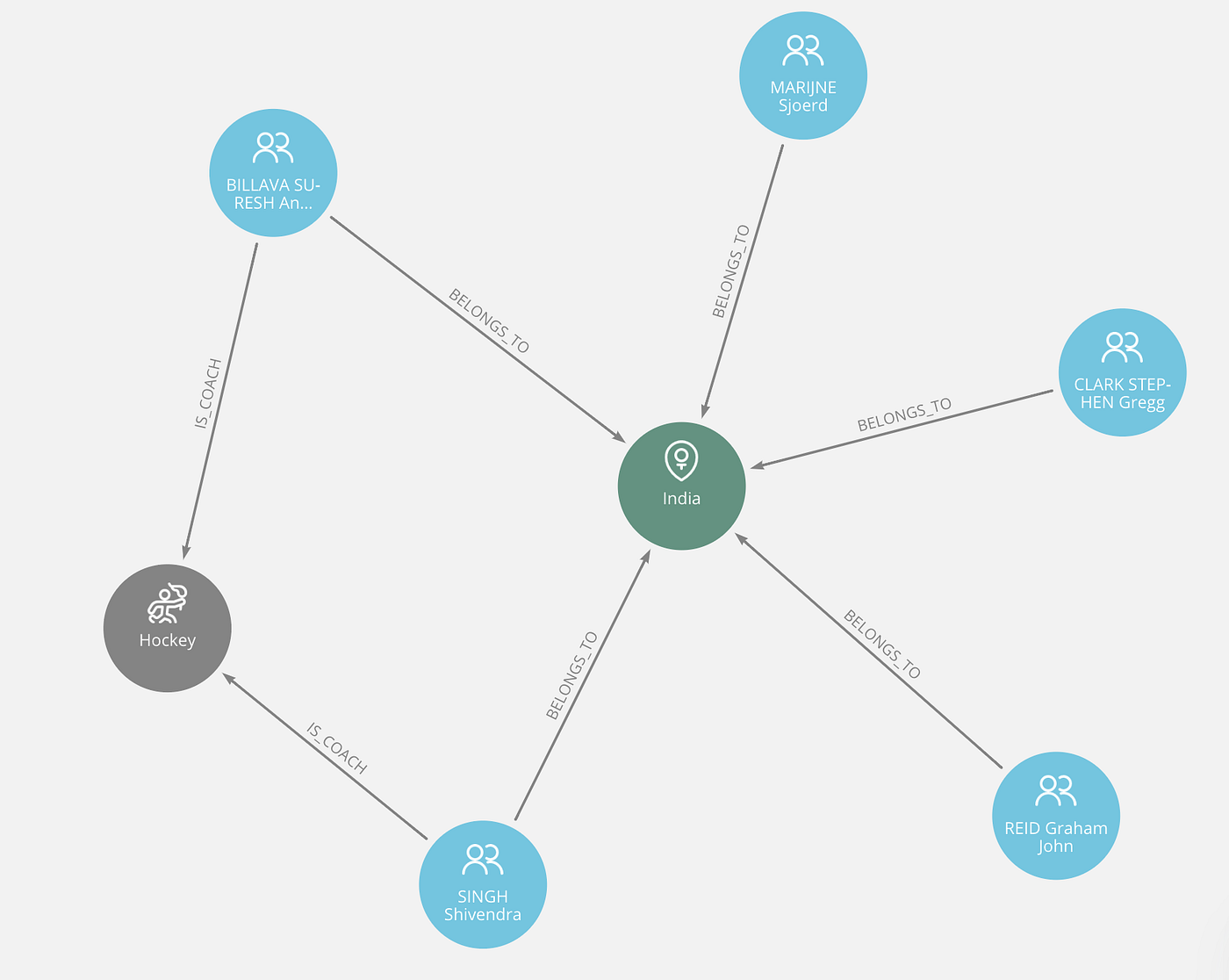 Building knowledge graph for Tokyo 2021 Olympics. | by Shyam Pratap ...