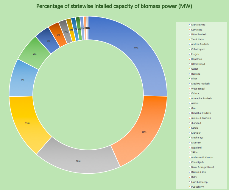 Biomass Power Potential of India. “Biomass power is a direct ...