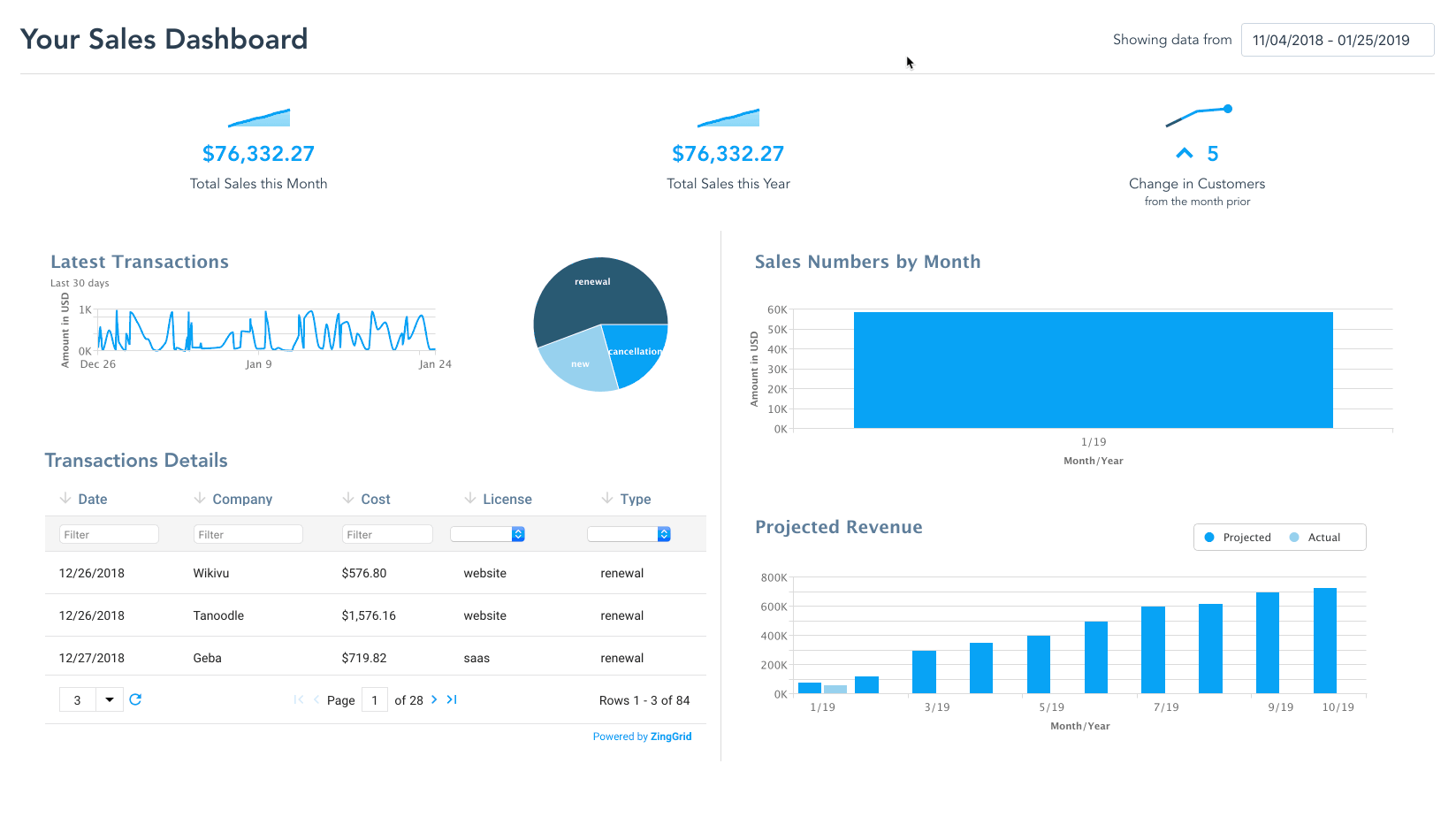 Creating a Data Visualization Dashboard with Vue | by ZingChart | Medium