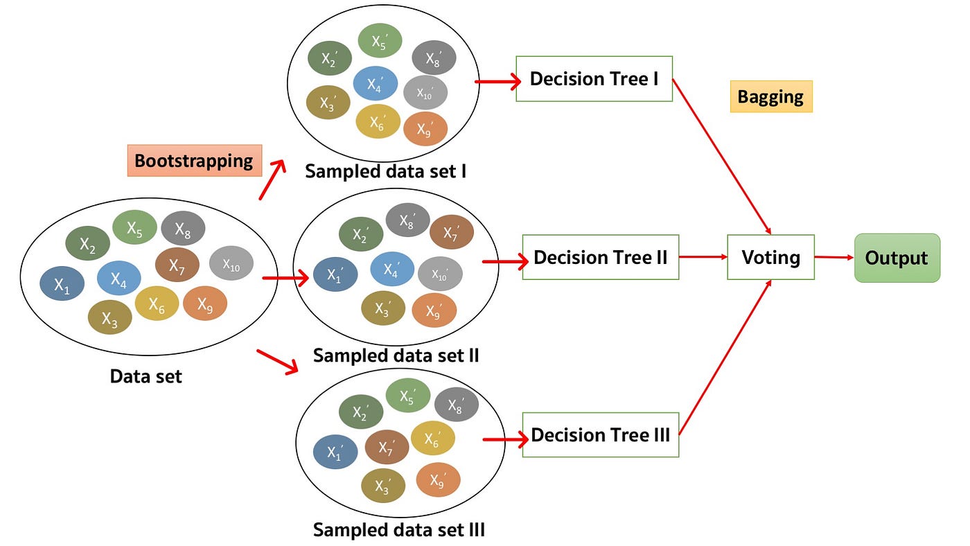 🌲เจาะลึก Random Forest !!!— Part 2 of “รู้จัก Decision Tree, Random ...
