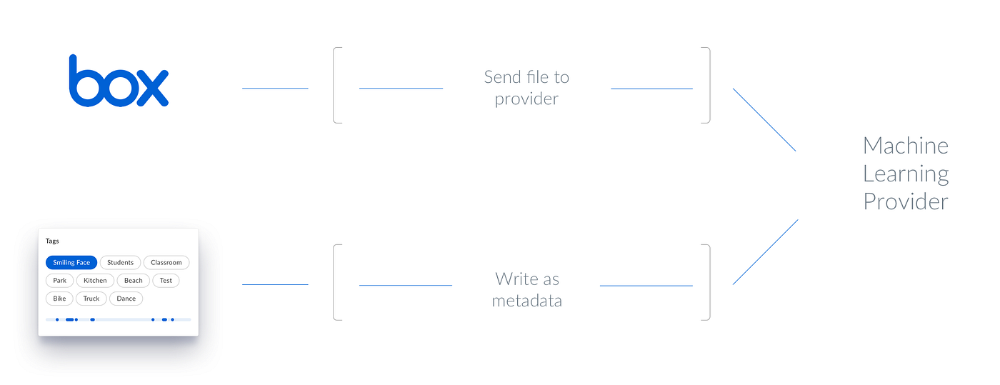 Introducing the Box Skills Kit. Today at BoxWorks 2017, we introduced… | by Box Developers | Box ...