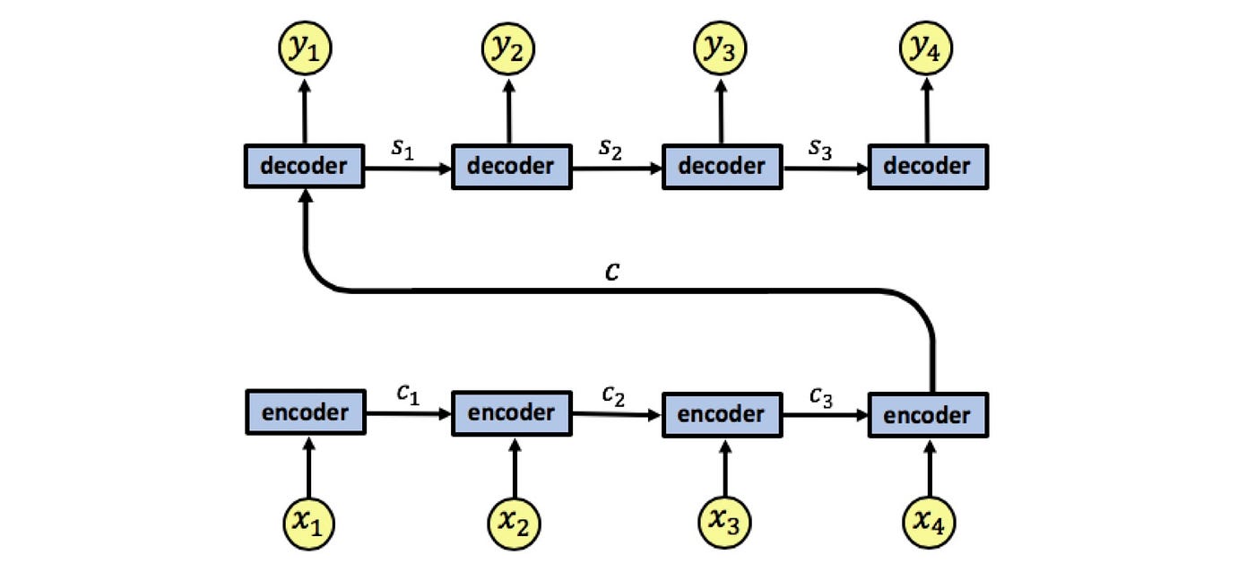Attention in RNNs. Understanding the mechanism with a… | by Nir Arbel ...