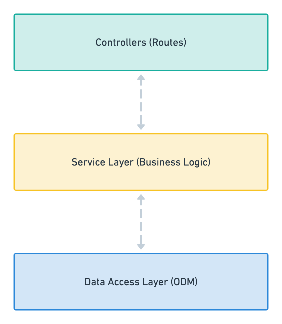 Nest.js — Architectural Pattern, Controllers, Providers, and Modules ...