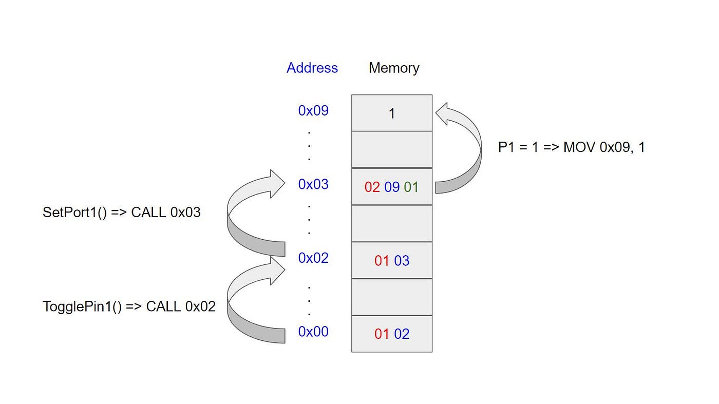 How Is Code Translated Into 1’s And 0’s | by Alin Simon | Apr, 2022 ...