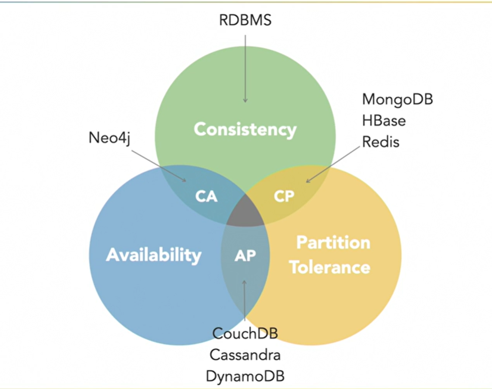 NoSQL Essentials. In this current era of Information… | by Muhammad ...