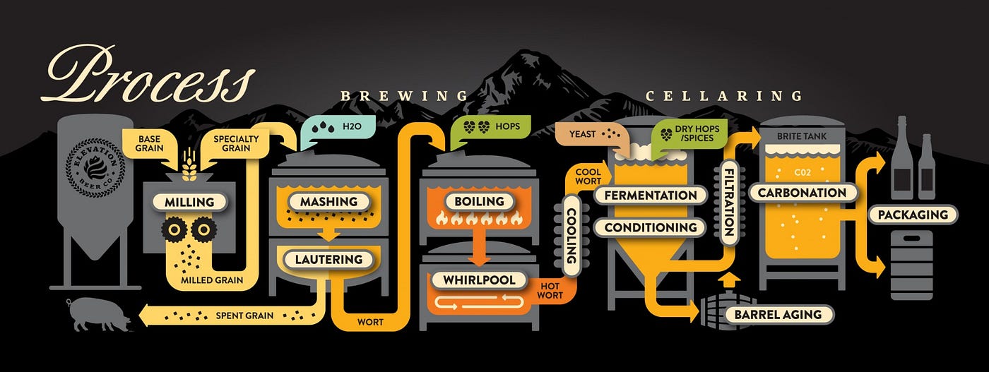 The Science Behind How Beer is Made | by PACRIM Distributors | Medium