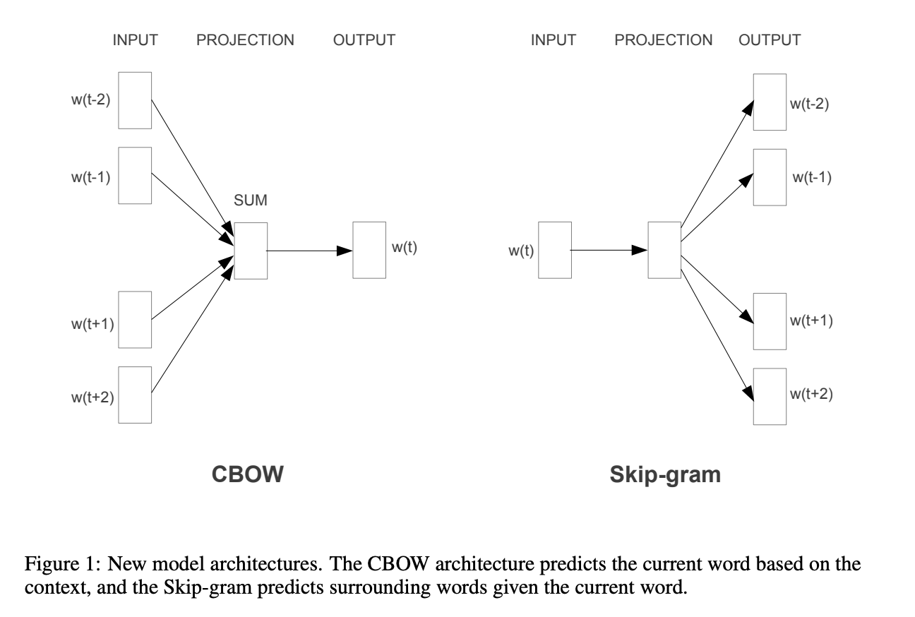 讓電腦聽懂人話: 直觀理解 Word2Vec 模型. Word2Vec 是 Google 於 2013 年由 Tomas… | by ...
