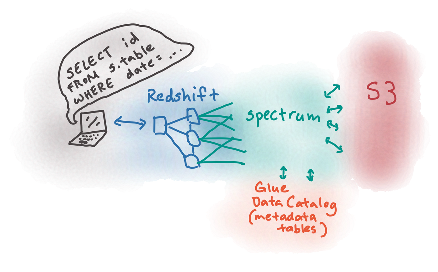 Querying S3 Data With Redshift Spectrum | by VSCO Stories | VSCO ...