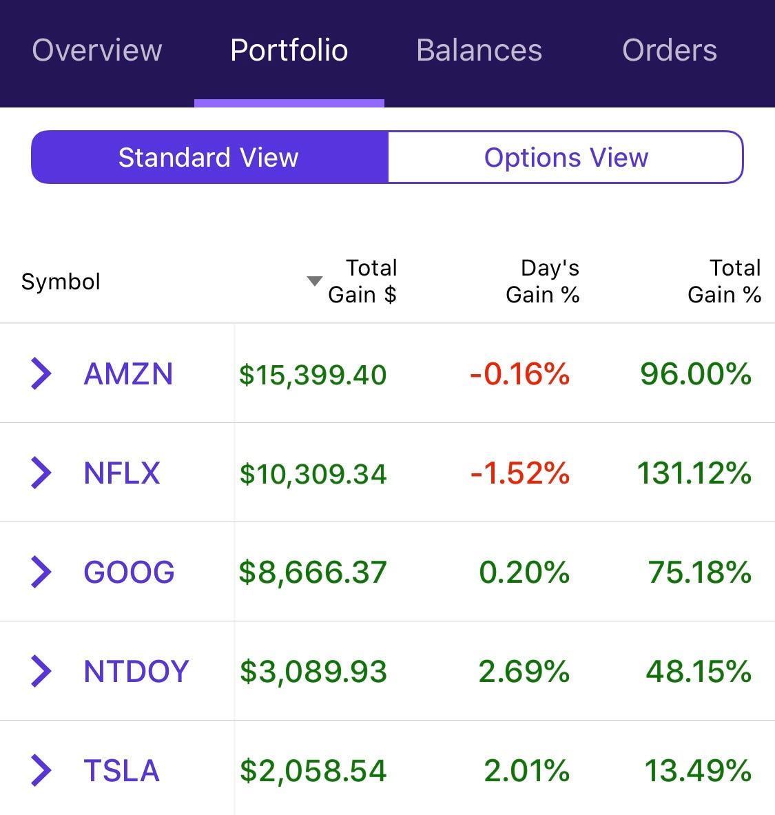 5 Best Performing Stocks In My Portfolio | by wallstreet bets | Medium