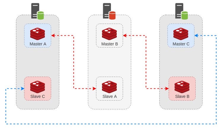 Setup Persistence Redis Cluster In Kubernetes By Tiroshan Madushanka Zero To Medium