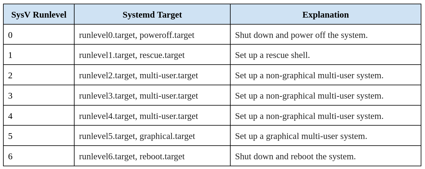 The Linux Boot Process. From the time the power button is… | by Md. Ishraque Bin Shafique | Medium