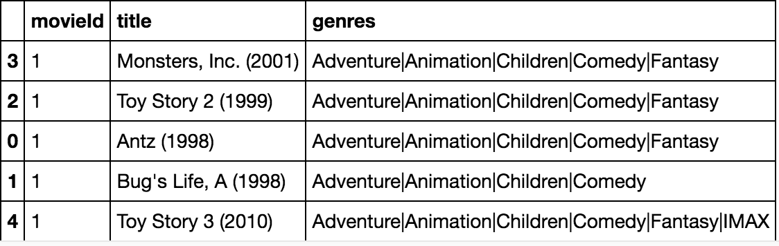Design a Movie Recommendation System with using Graph Database (neo4j) — part 1 | by Ali Yesilli ...