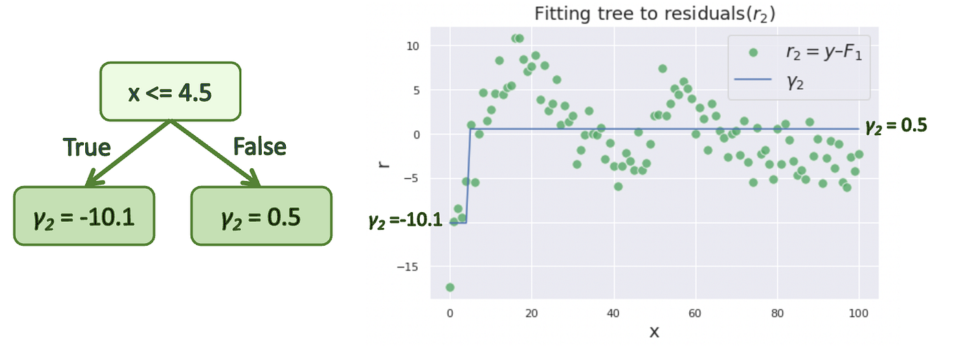 All You Need To Know About Gradient Boosting Algorithm − Part 1 Regression By Tomonori Masui
