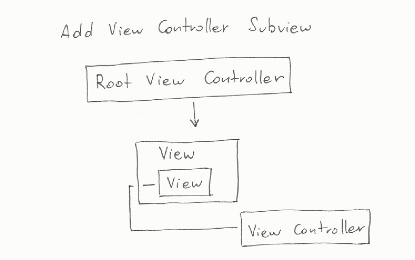 An iOS app architecture exploration | by Dimitri James Tsiflitzis | Medium