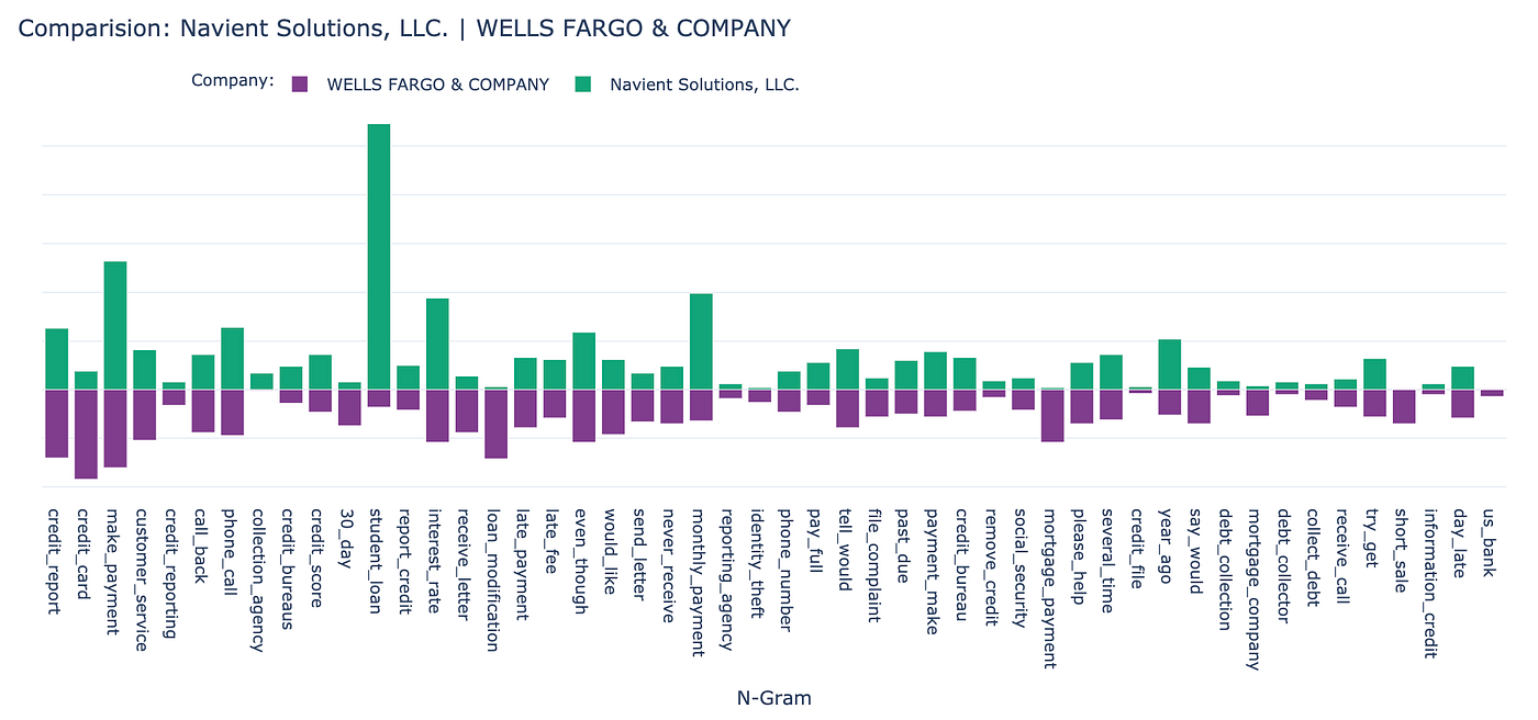 NLP visualizations for clear, immediate insights into text data and ...