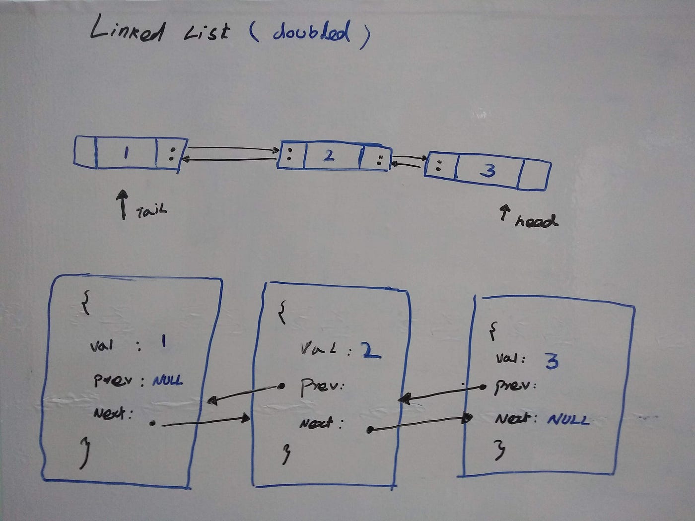 What I Learn About Data Structure Using Javascript By Dineshbalaji Sundar Medium 2060