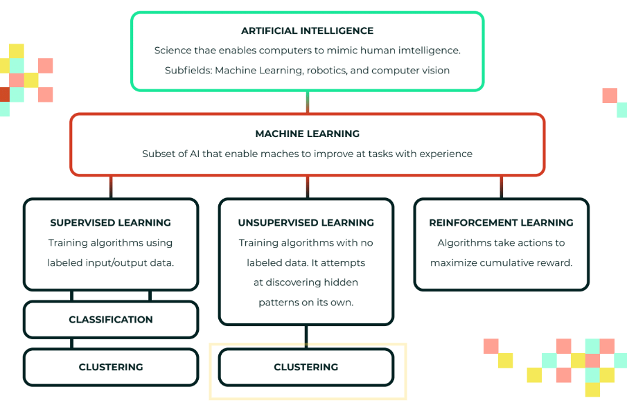 Everything You Wanted to Know About Machine Learning but Were Too ...