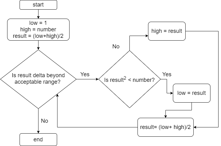 Square Root Approximation Techniques | by Parthipan Natkunam | Geek ...