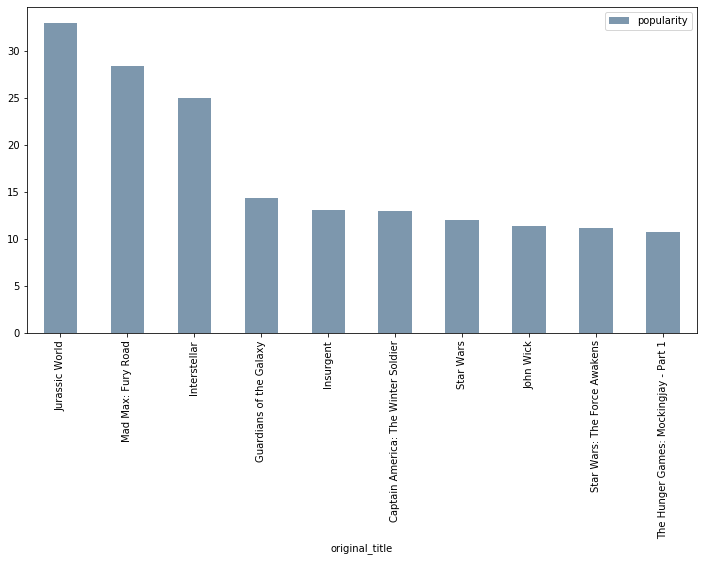 Who is the Most Casted Actor? Movies Dataset Analysis | by Fatima | Medium