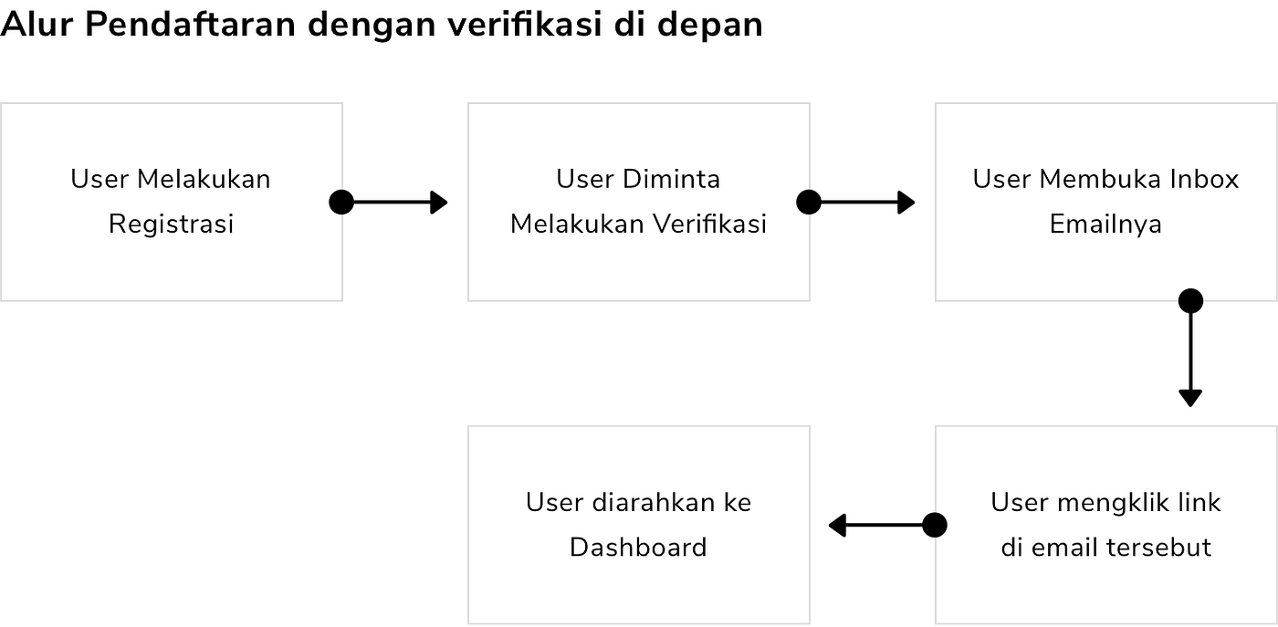 #CaseStudy — Alternatif design verifikasi email saat proses registrasi ...