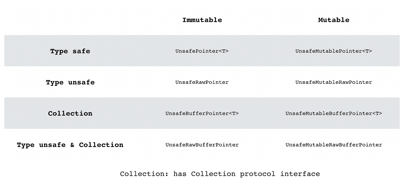 Manual Memory Management in Swift | by Shohei Yokoyama | Medium