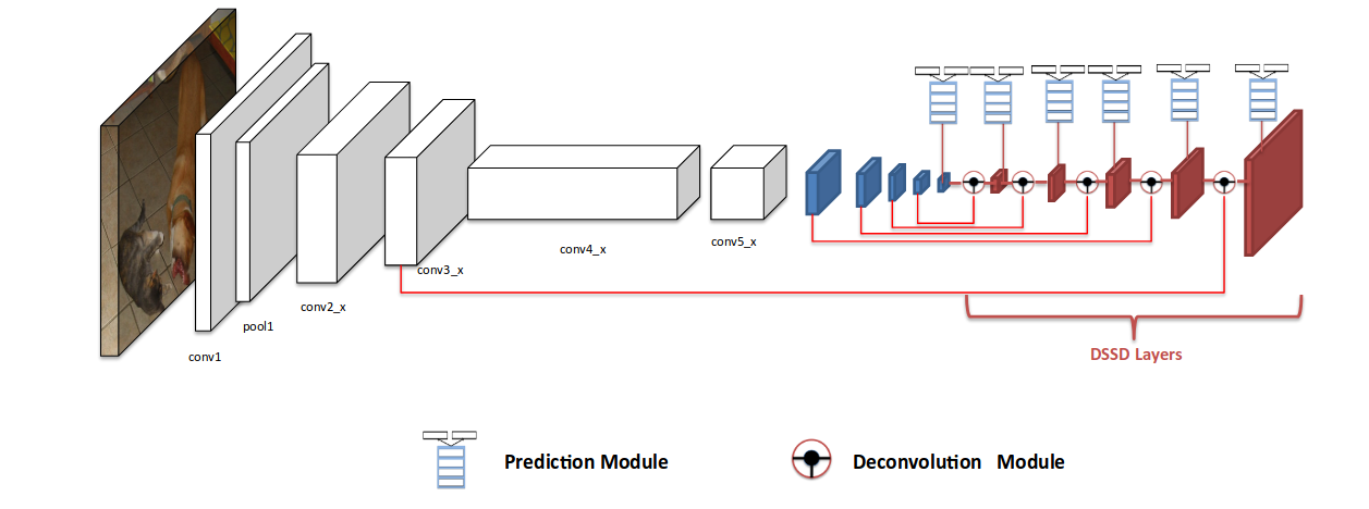 Variations of SSD — Understanding Deconvolutional Single-Shot Detectors ...