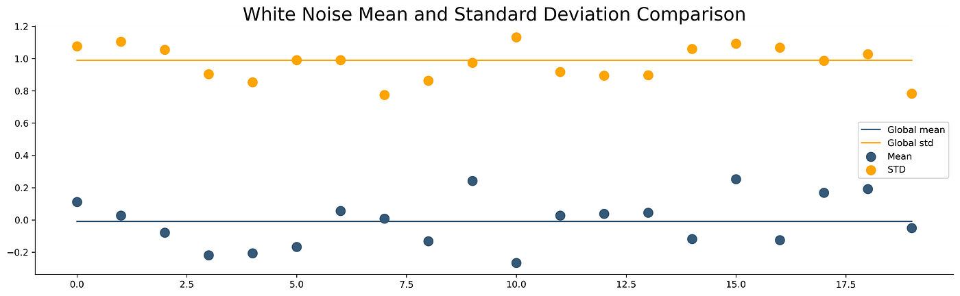 Time Series From Scratch — White Noise And Random Walk By Dario Radečić Towards Data Science