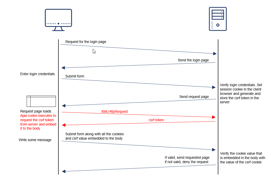 Csrf Protection — Synchronizer Token Pattern By Sandun Rathsara Medium