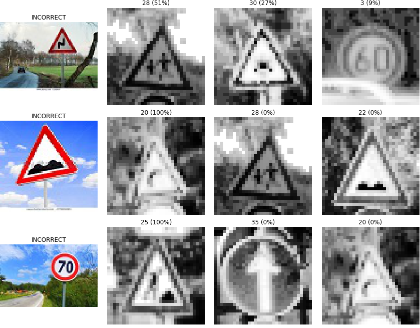 Identifying traffic signs using CNN | by RJM | Medium