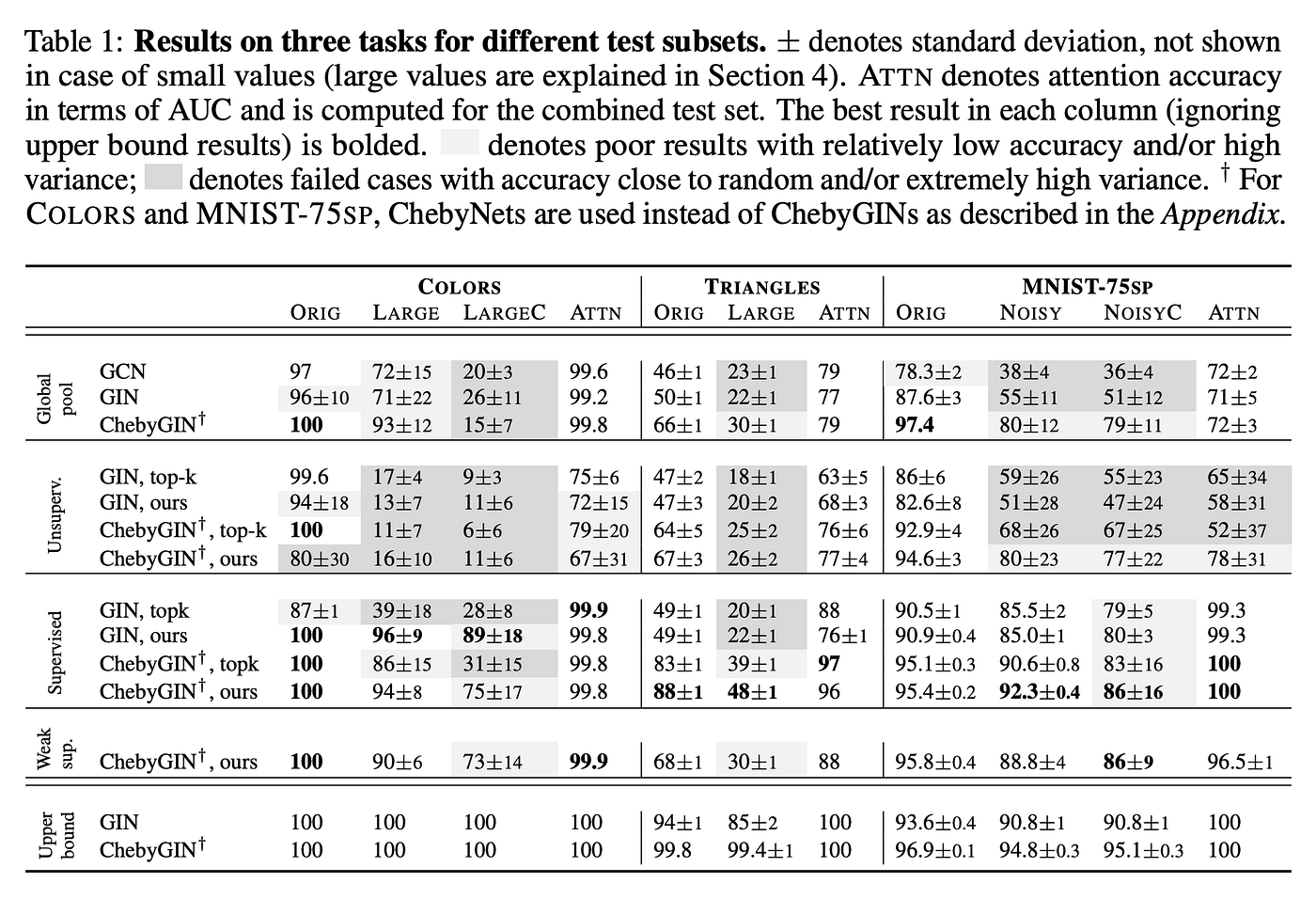 探討graph Attention機制有效性 — Understanding Attention And Generalization In Graph Neural Networks