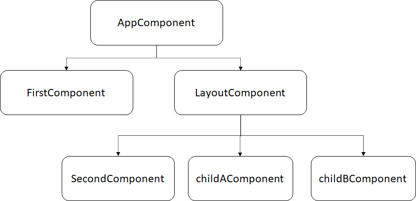Angular route setting_nesting routes and lazy loading | by Honorary ...