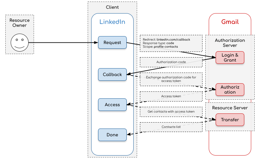 A fairly complete introduction to OAuth2.0 for absolute newbies | by ...