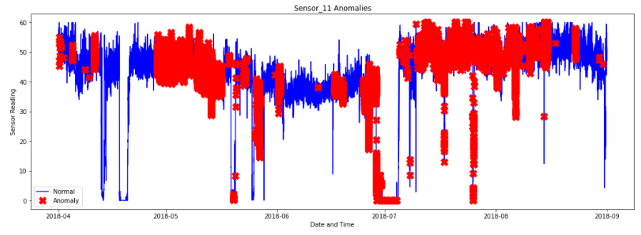 Anomaly Detection in Time Series Sensor Data | by Bauyrjan Jyenis | Towards Data Science