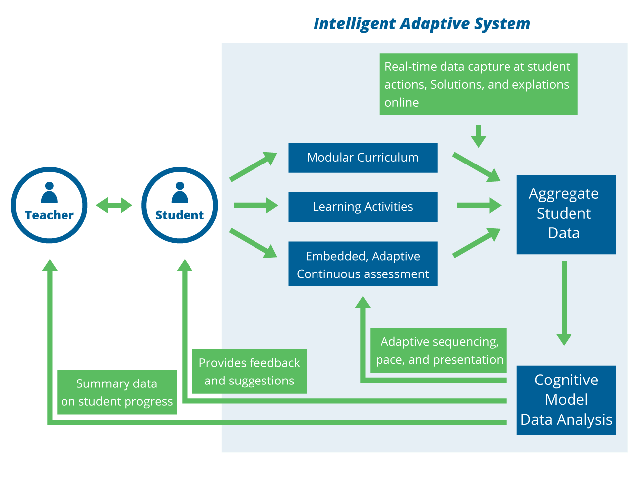 Adaptive Learning. What is adaptive learning? | by Seong Hwang ...