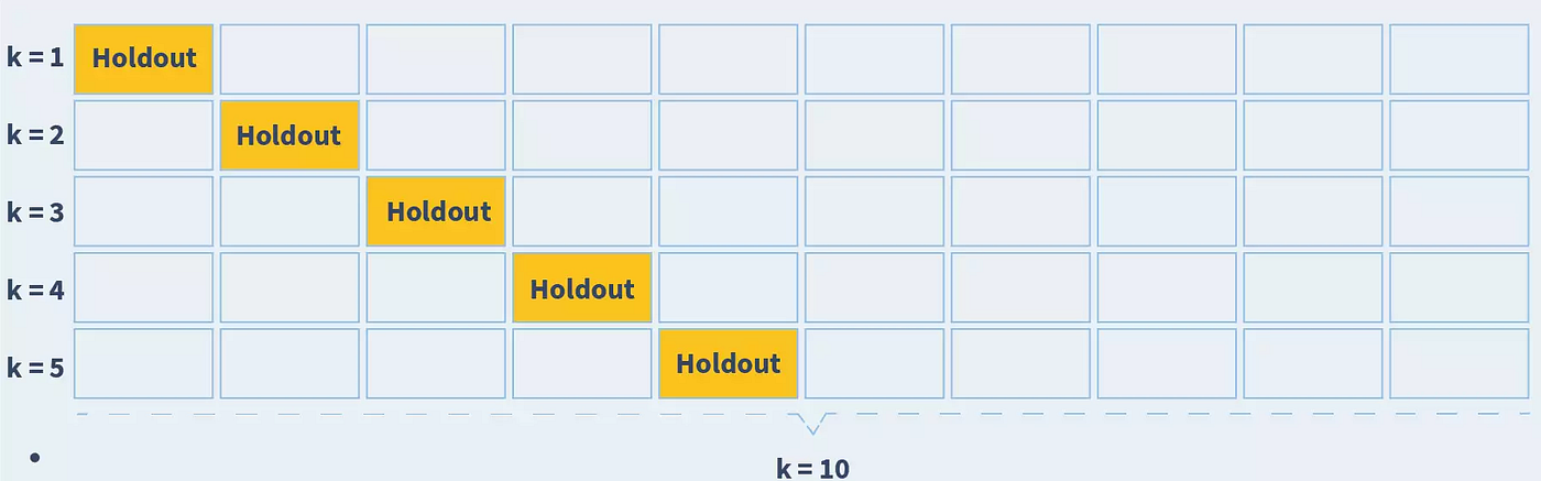 Overfitting and Underfitting in Machine Learning | by Yash Goel | Medium