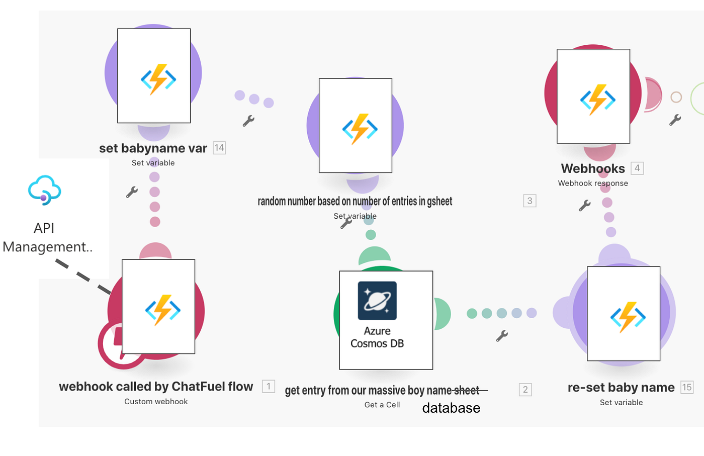 The Evolving Architecture. This article is part of… | by Mohammed ...
