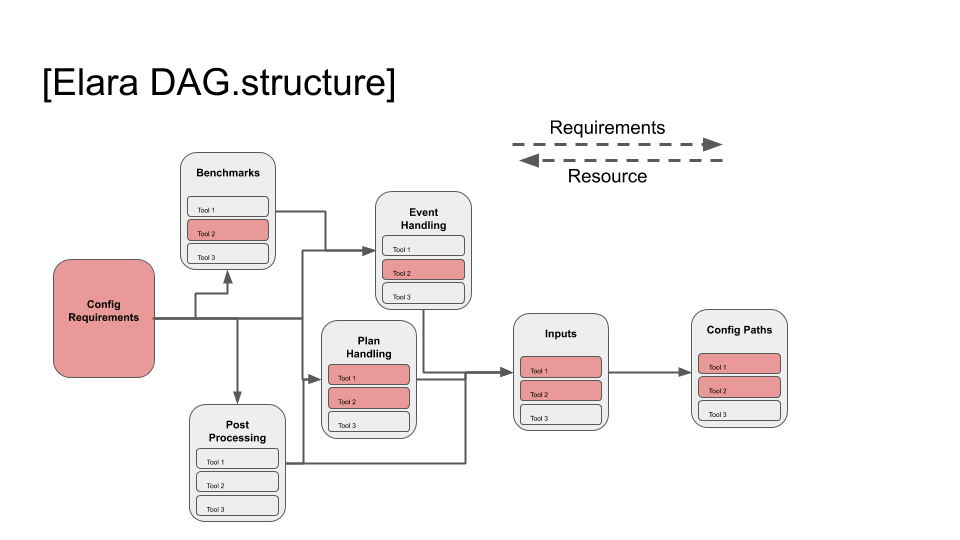 def: Elara. This article introduces Elara, a tool… | by Andrew I Kay | Arup’s City Modelling Lab ...