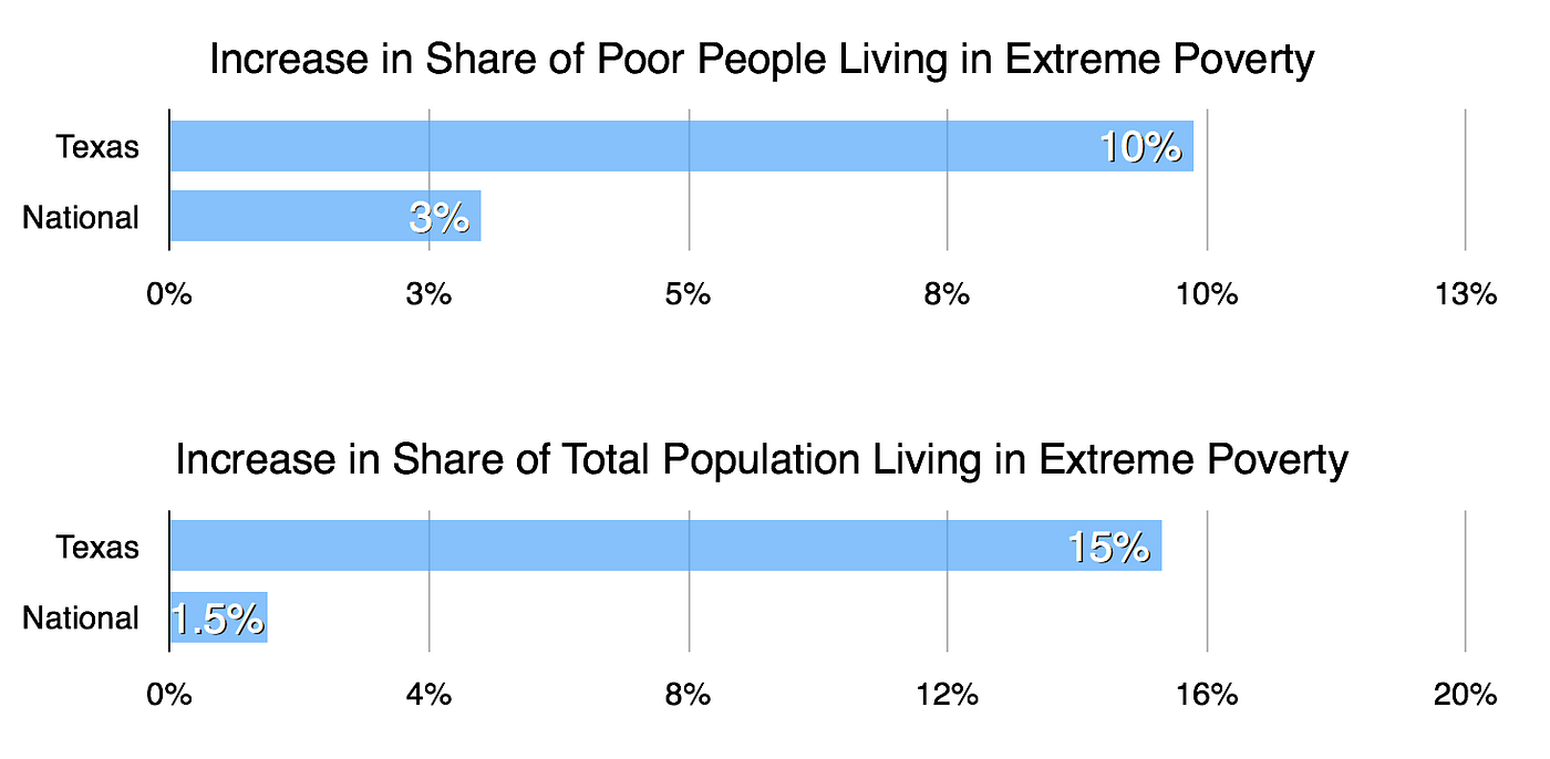 Measuring Concentrated Poverty in Texas | by Romic Aevaz | Medium