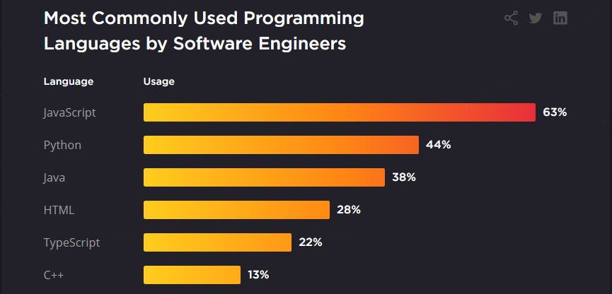 Best Programming Languages to Learn in 2021 | by Michael Saccol ...