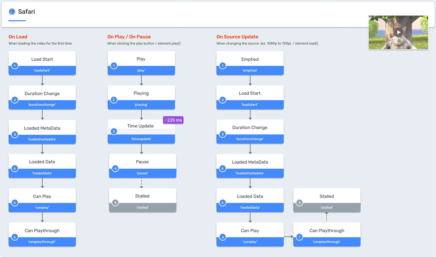 Event Lifecycle of HTML Video Element — Part 1 | by Sabarinathan ...