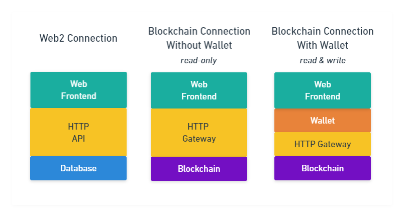 CSC From A to Z — part1. A general introduction to Web 3 and its… | by ...